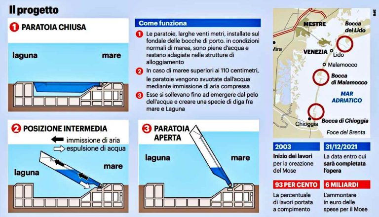 Dopo 17 anni viene attivato per la prima volta e salva Venezia. Ecco ...
